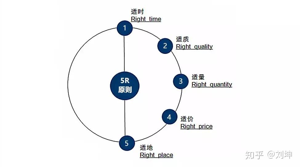 细说采购5R原则 - 知乎