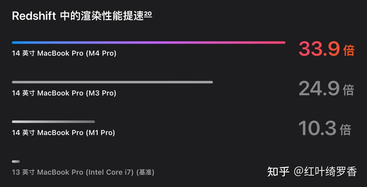 M4、M4 Pro、M4 Max芯片全面解读。如何选购MacBook Air/Pro、Mac mini、iMac？苹果电脑选购攻略。 - 知乎