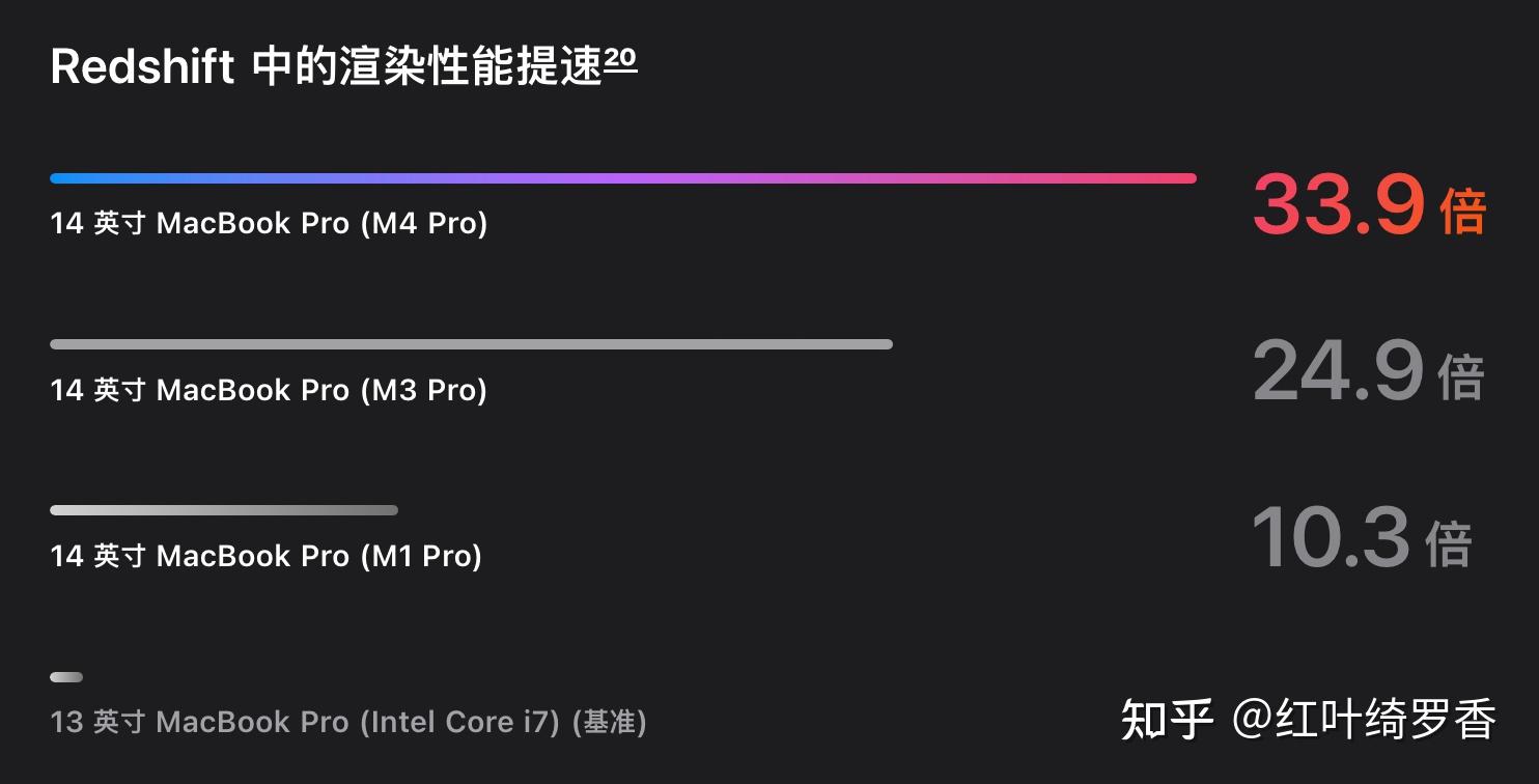 M4、M4 Pro、M4 Max芯片全面解读。如何选购MacBook Air/Pro、Mac mini、iMac？苹果电脑选购攻略。 - 知乎