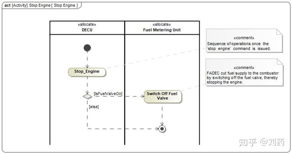 MBSE案例-航空发动机全权数字电子控制器（Full Authority Digital Electronic Controller ...