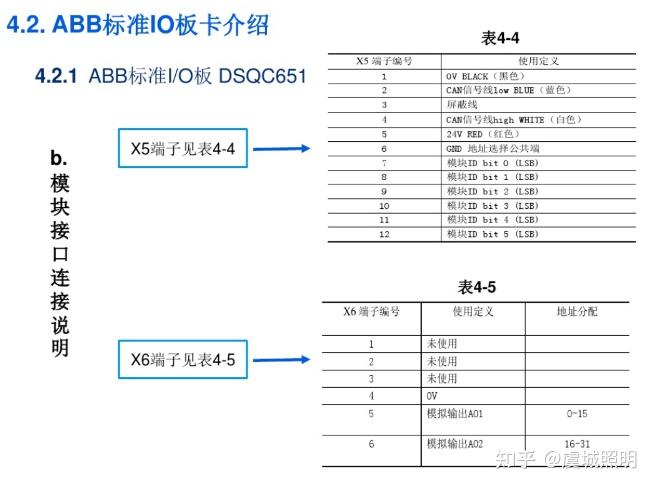 ABB 工业机器人现场编程-ABB标准IO板配置 - 知乎