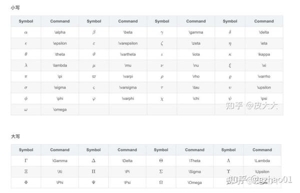 Latex常用公式整理 - 知乎