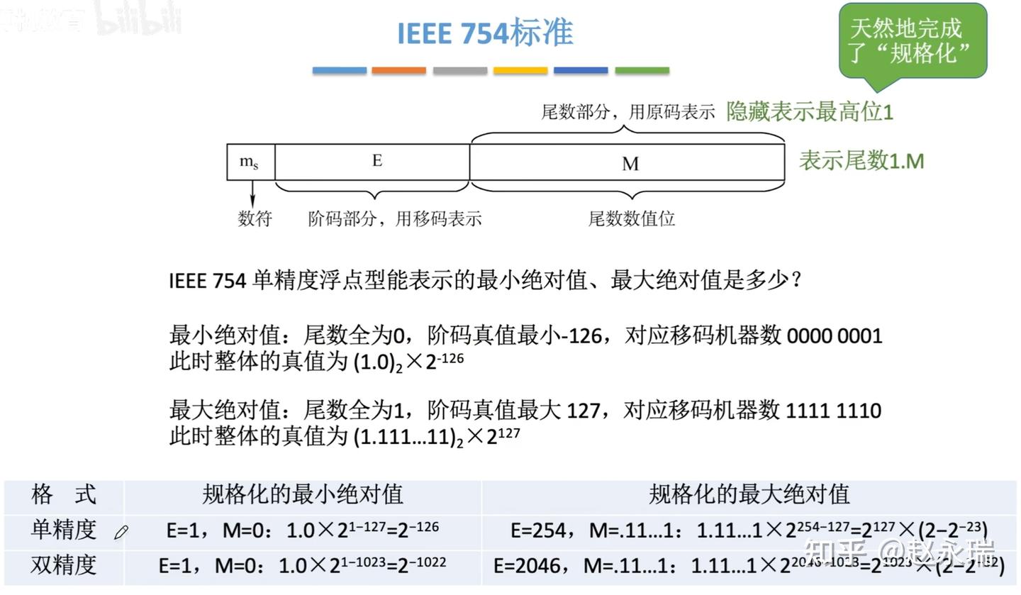 计组 第2章 数据的表示和运算 浮点数标准 IEEE 754 - 知乎