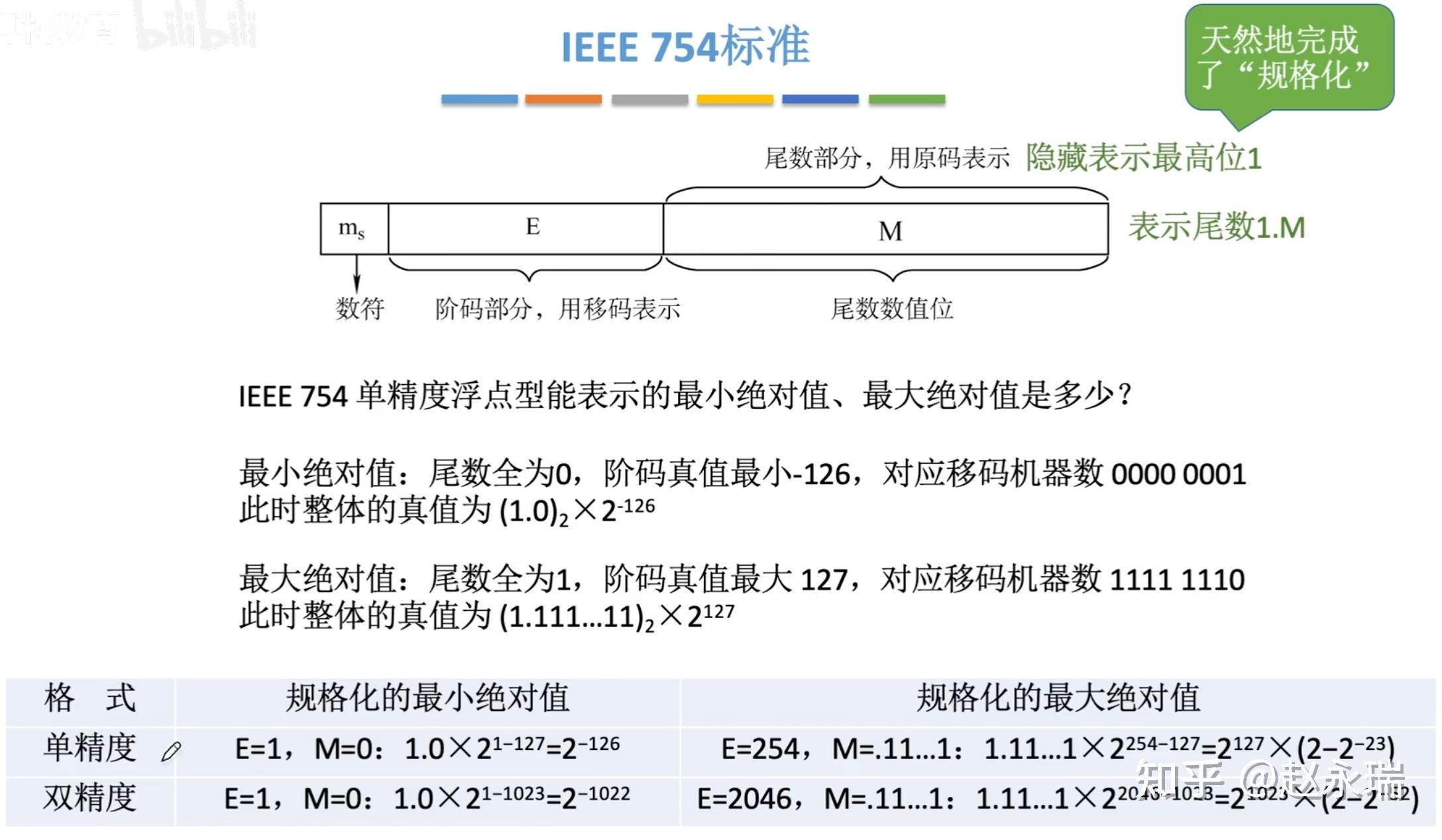 计组 第2章 数据的表示和运算 浮点数标准 IEEE 754 - 知乎