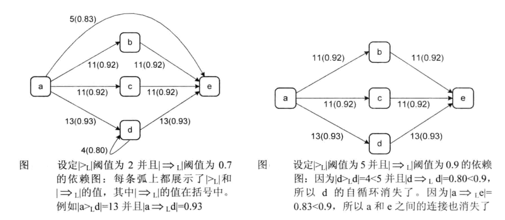 流程发现算法第3讲|Heuristic Miner - 知乎