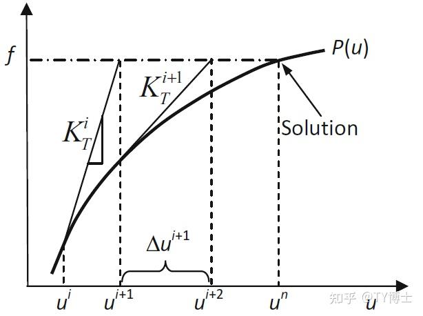 非线性有限元求解过程 | Newton–Raphson Method - 知乎