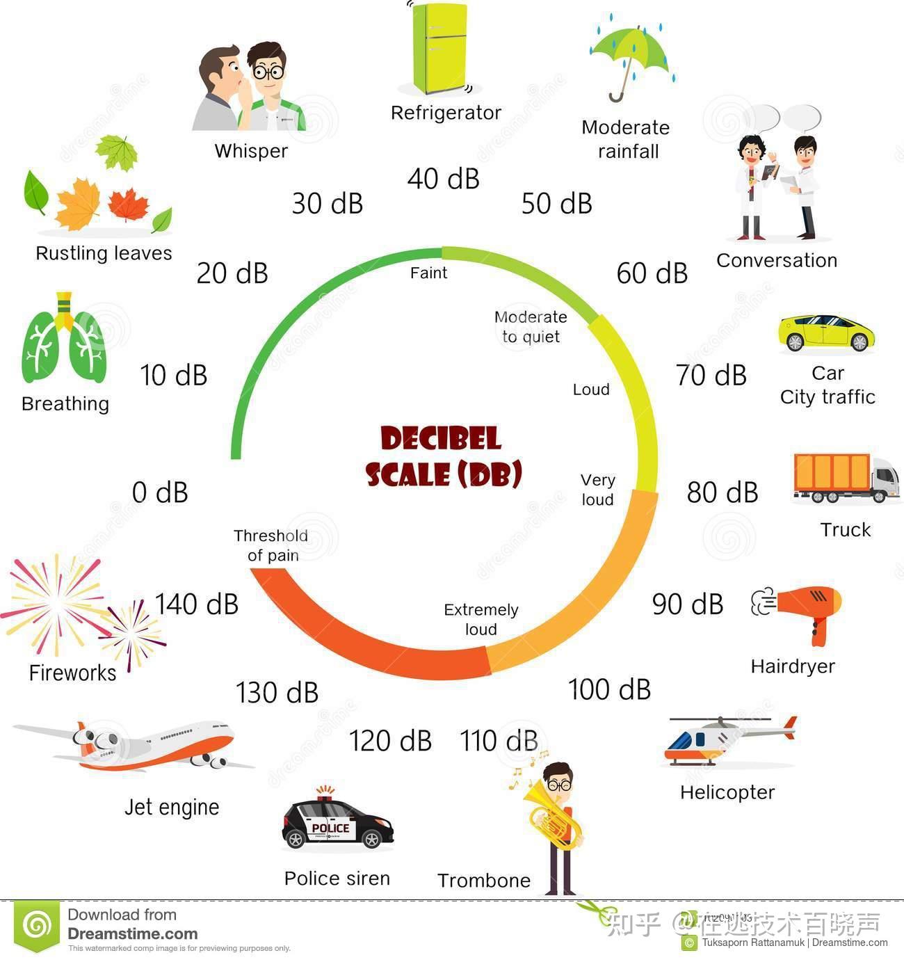 声音分贝的概念，dBSPL.dBm,dBu,dBV,dBFS - 知乎
