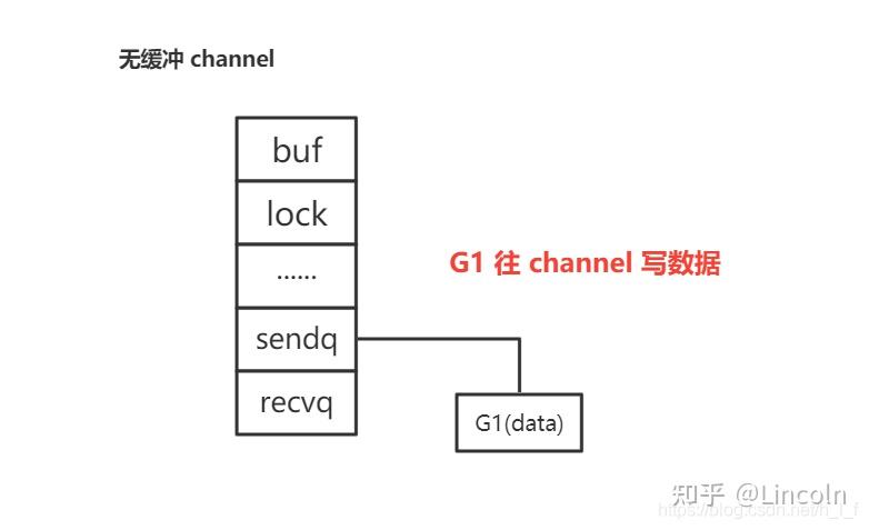 golang 系列：channel 全面解析 - 知乎