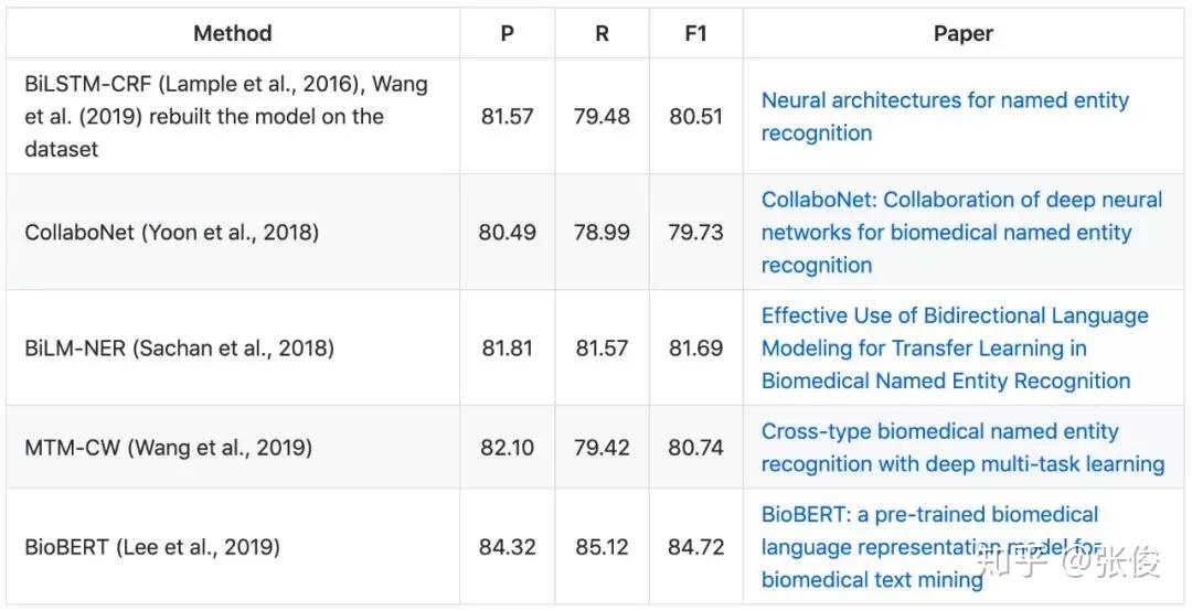 生物医学命名实体识别（BioNER）必读论文清单，附SOTA结果汇总 - 知乎