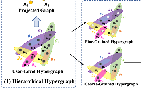 群组推荐（十四）：Double-Scale Self-Supervised Hypergraph Learning for Group Recommendation - 知乎