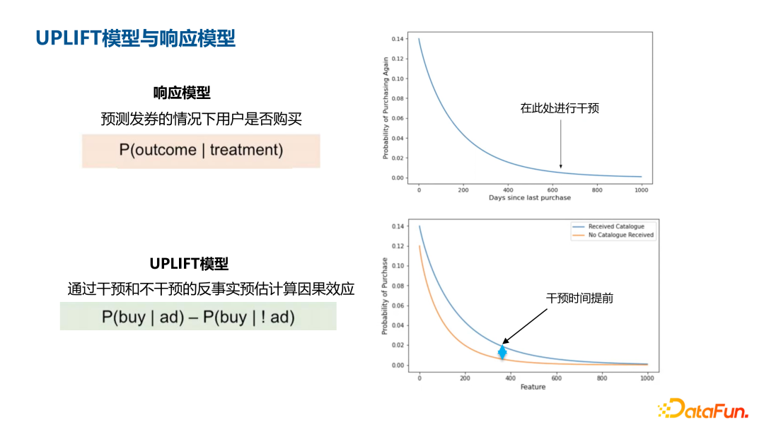 深度 UPLIFT 模型在腾讯金融用户增长场景中的应用 - 知乎