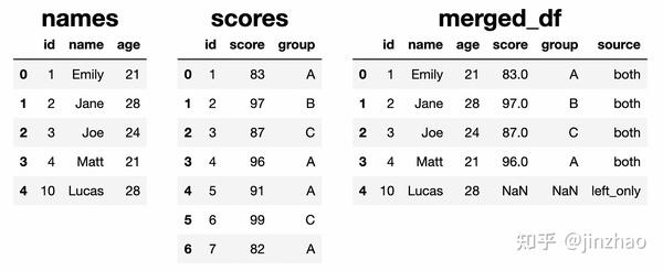 一文精通pandas merge - 知乎