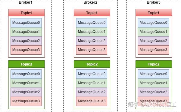7张图带你轻松入门RocketMQ - 知乎