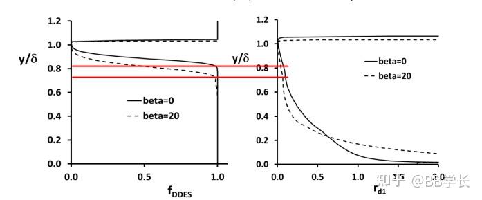 湍流建模|08混合RANS-LES模型 - 知乎