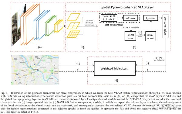 SPE-NetVLAD: Spatial Pyramid-Enhanced NetVLAD With Weighted Triplet Loss for Place Recognition - 知乎