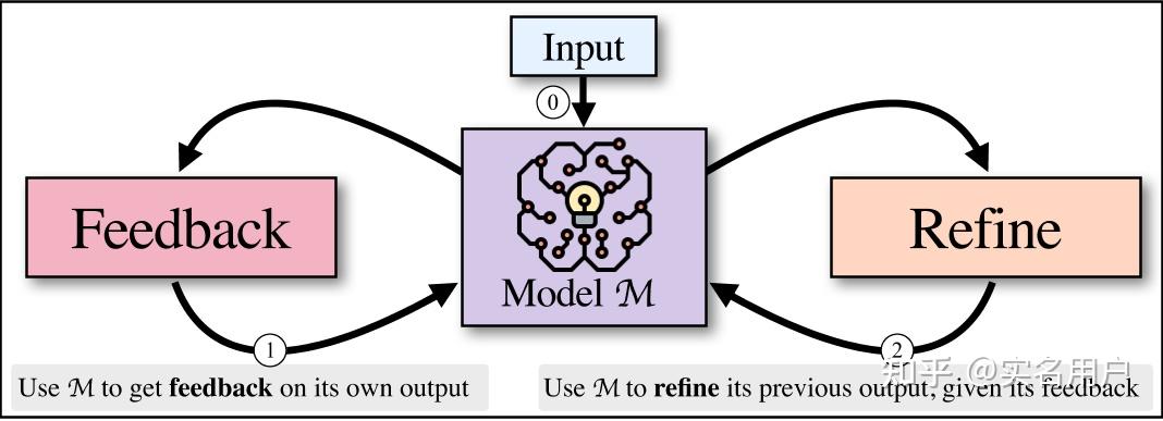 【阅读笔记】SELF-REFINE：Iterative Refinement with Self-Feedback - 知乎