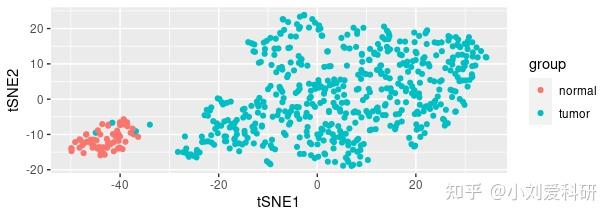 使用t-SNE算法在R中实现数据降维与可视化 - 知乎