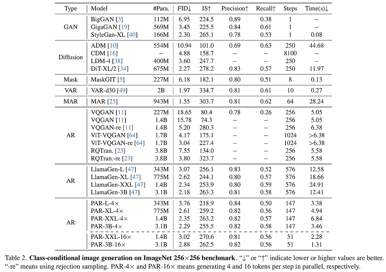 PaperDaily(12-24|1) 视觉生成与处理：并行自回归视觉 token 生成，token 依赖性分析；卷积式局部注意力，DIT加速；使用视频超分改善3D超分 - 知乎