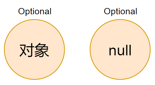 Java教程：如何用更优雅的写法处理null检查 - 知乎