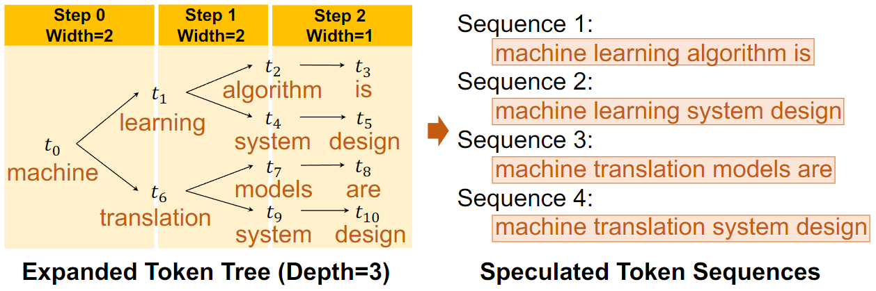 SpecInfer: Accelerating Generative LLM Serving with Tree-based Speculative Inference ...