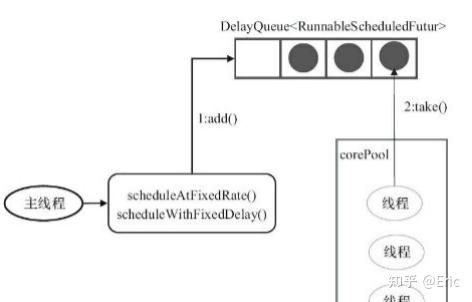 ScheduledThreadPoolExecutor基本原理 - 知乎