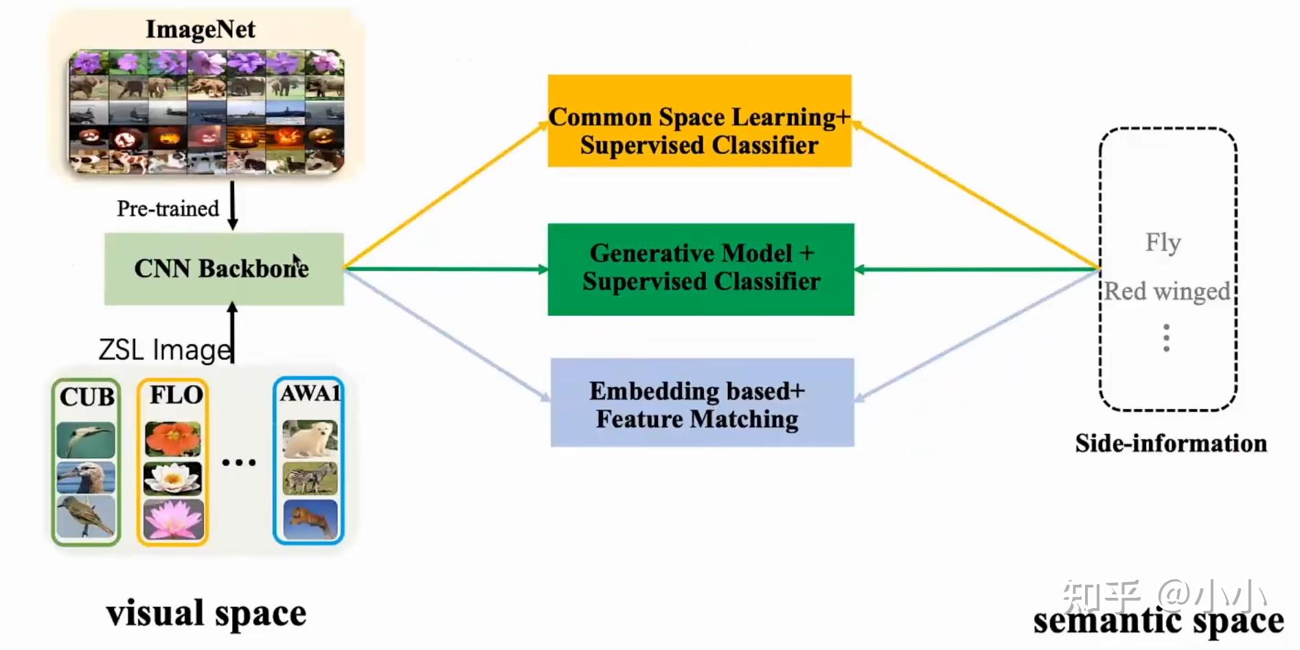 零样本学习（一） - 知乎