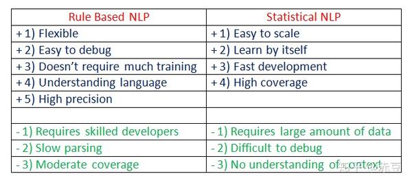 NLP入门0：使用Python的自然语言处理（NLP）教程 - 知乎