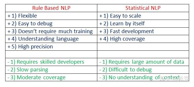 NLP入门0：使用Python的自然语言处理（NLP）教程 - 知乎