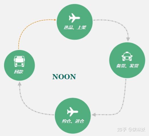简单说一下中东NOON是一个什么样子？ - 知乎