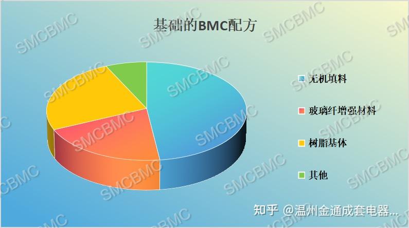 SMC和BMC 的组成以及性能 - 知乎