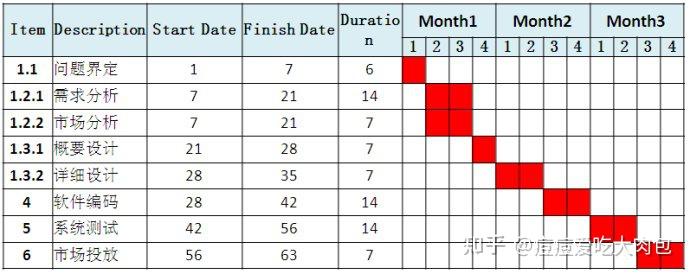 项目管理中的WBS应该怎么做 - 知乎