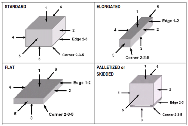 【标准解读】ISTA 3B标准，快来看干货 - 知乎