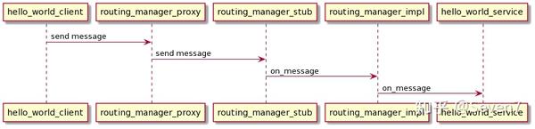 SOME/IP开源库Vsomeip分析3-hello_world_client分析request过程 - 知乎