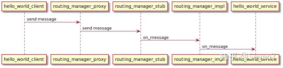 SOME/IP开源库Vsomeip分析3-hello_world_client分析request过程 - 知乎