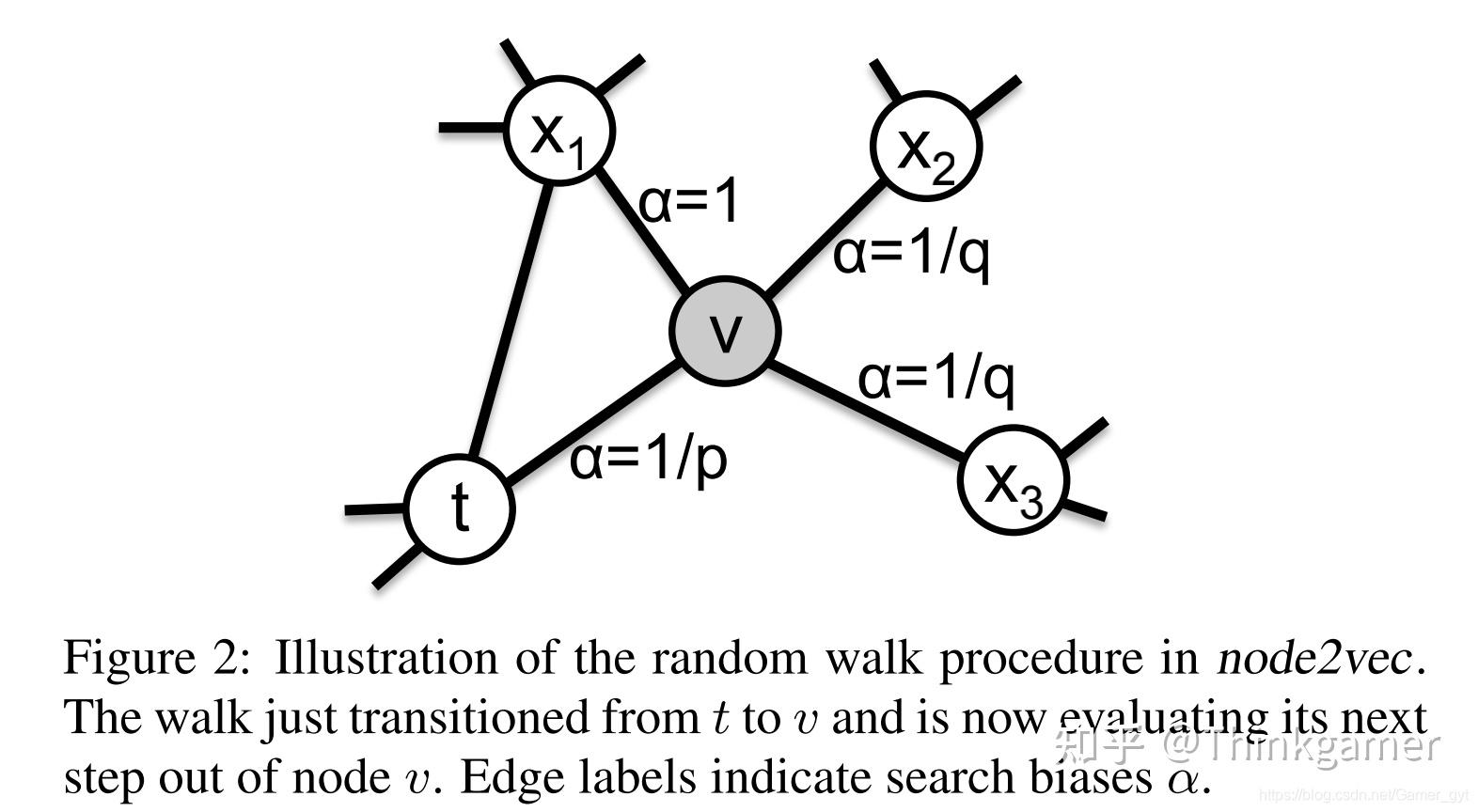 论文｜Node2vec算法原理、代码实战和在微信朋友圈Lookalike的应用 - 知乎