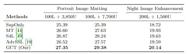 Guided Collaborative Training for Pixel-wise Semi-Supervised Learning - 知乎
