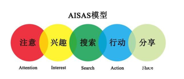 用户决策行为流程之AISAS模型 - 知乎