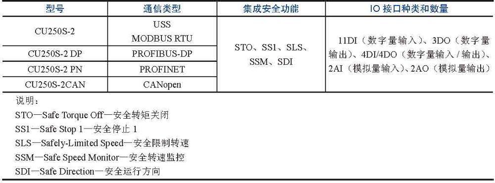 知乎盐选 | 第 11 章 G120 变频器的接线与操作