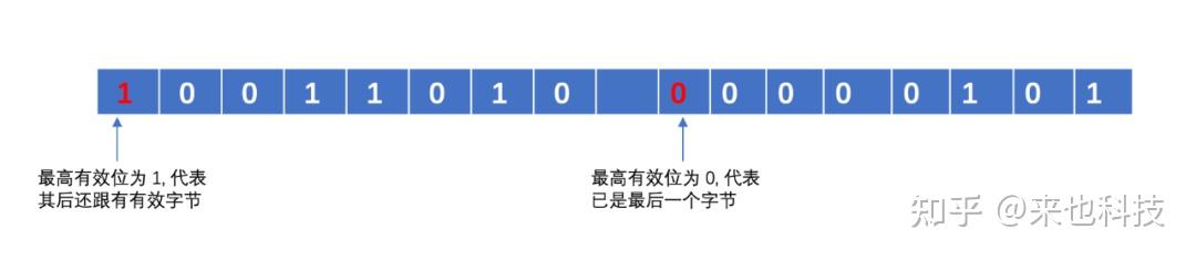 来也技术团队|Protobuf 编码原理 - 知乎