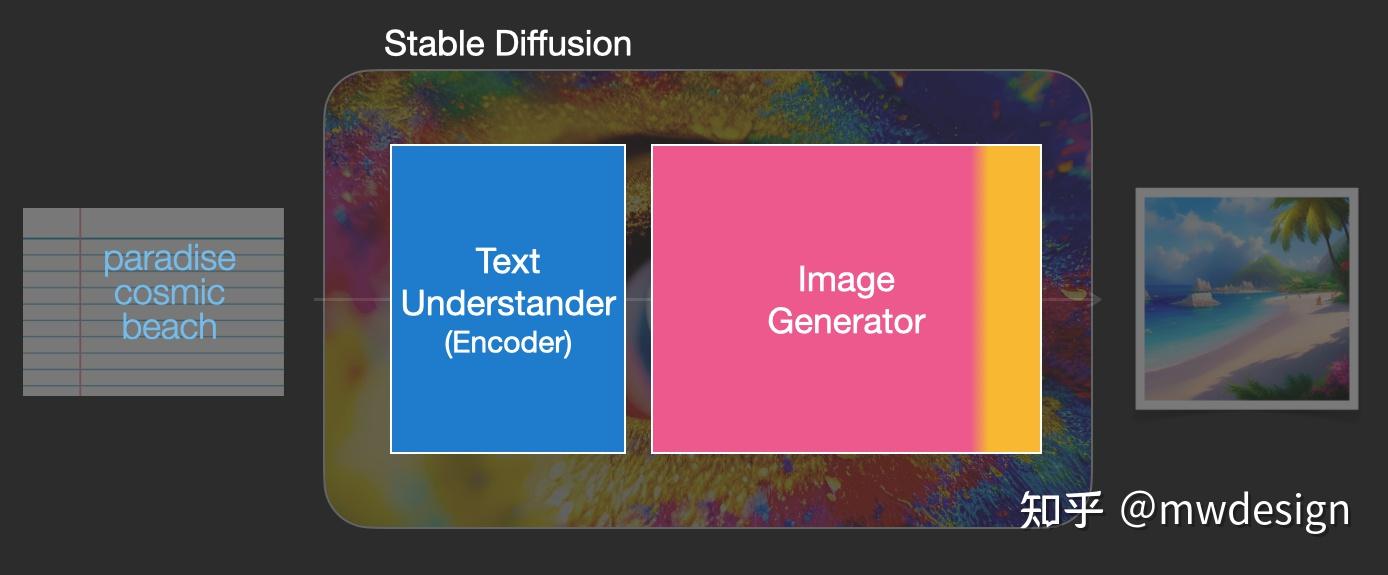 【Stable Diffusion】之原理篇 - 知乎