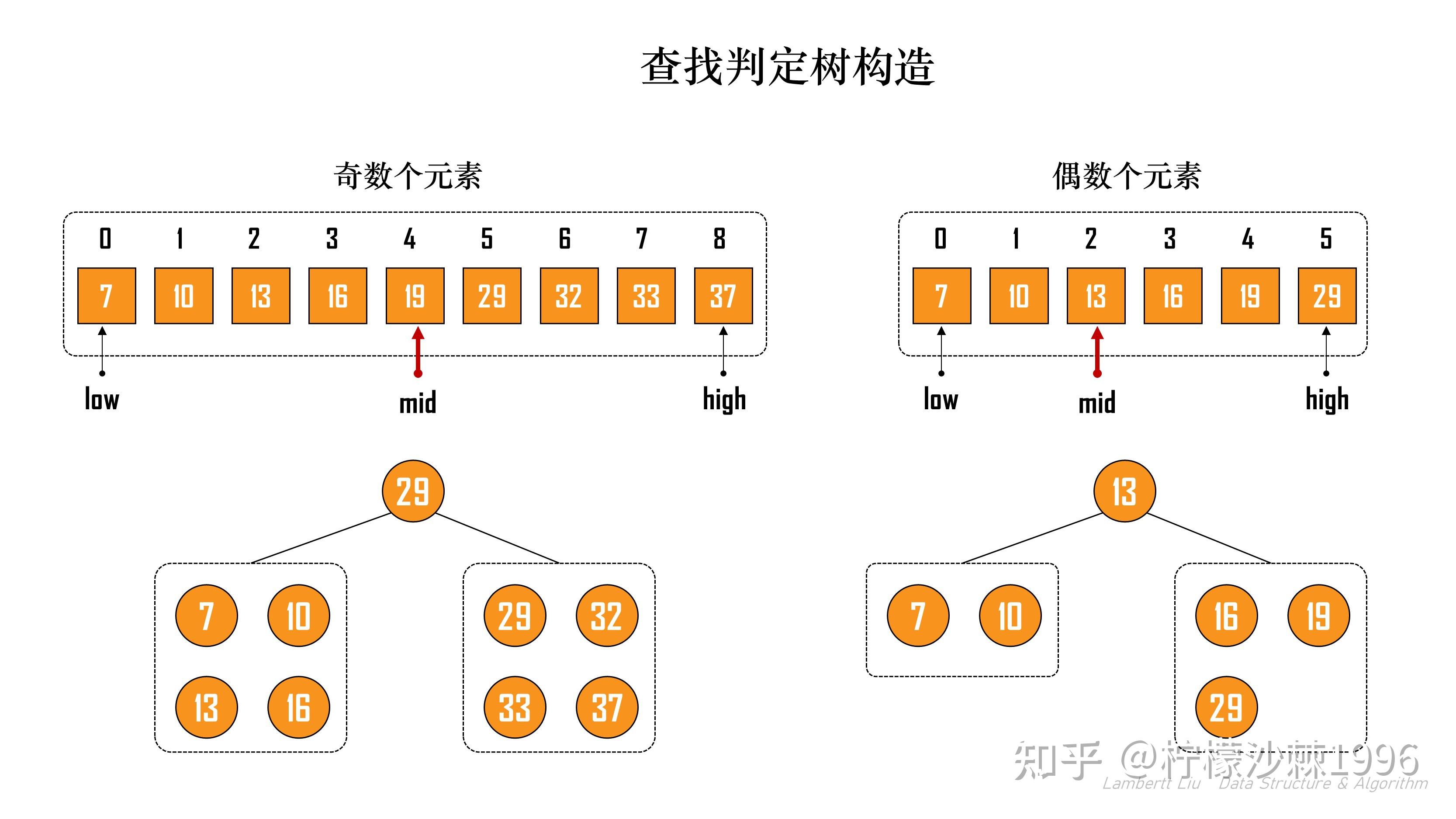 【ALG 算法】022 | 顺序查找、二分查找 - 知乎