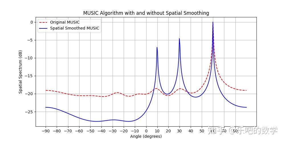 Spatial Smoothing MUSIC Algorithm - 知乎