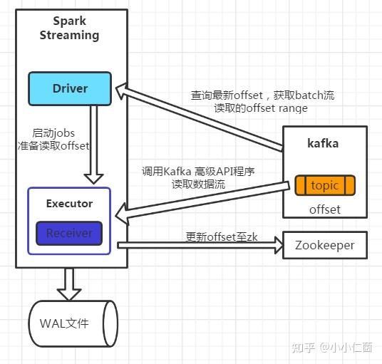 一文彻底了解Exactly-Once一致性语义: 对比Spark/Flink流处理模型 - 知乎