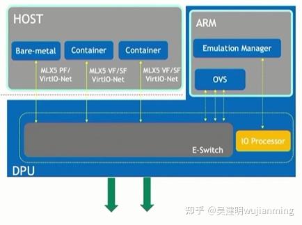 DPU（Data Processing Unit）数据处理器 - 知乎