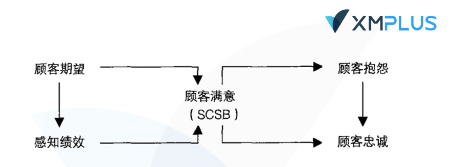 ACSI： 360度无死角测量顾客满意度 - 知乎