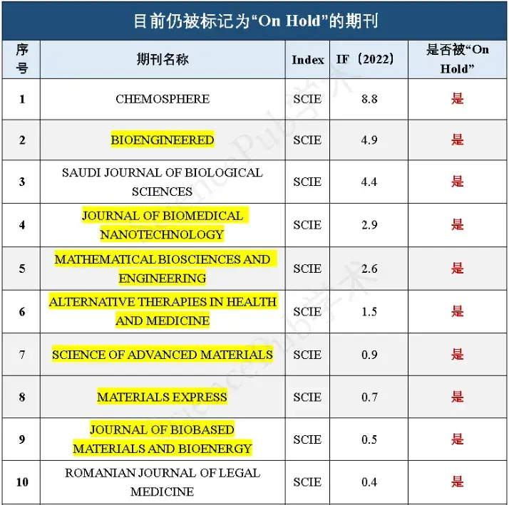 警惕，这5本SCI期刊被On Hold！ - 知乎