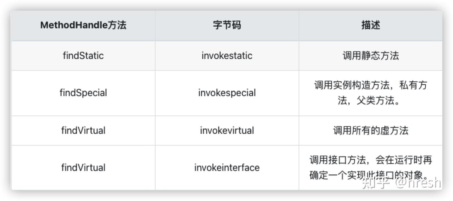 JVM系列之：关于方法句柄的那些事 - 知乎
