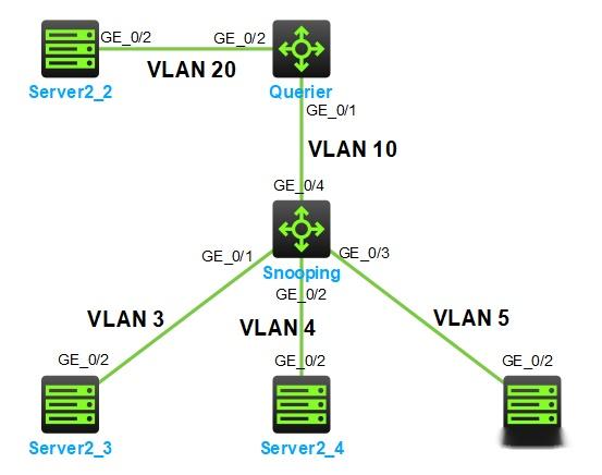 基于子VLAN的组播VLAN实验 - 知乎