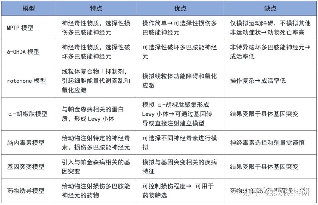 帕金森（PD）动物模型如何构建？ - 知乎