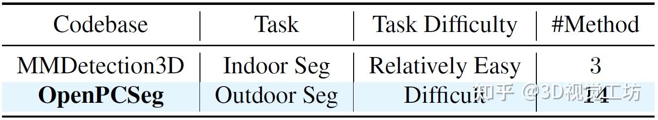 nuScenes & SemanticKITTI分割第一！最新多模态LIDAR分割网络！最大的室外开源点云分割库！ - 知乎